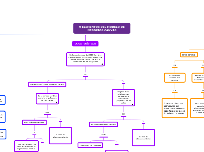9 ELEMENTOS DEL MODELO DE NEGOCIOS CANVAS - Mind Map